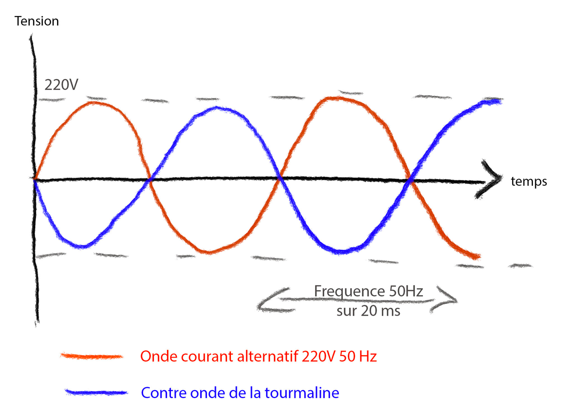 Fabien Defaye - Une pierre pour limiter les ondes